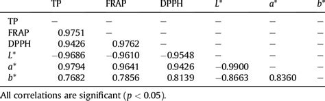 Correlation Matrix Of Investigated Parameters Pearson Correlation