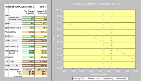 Corn Forecasting Modelselective Hedging Selective Hedging