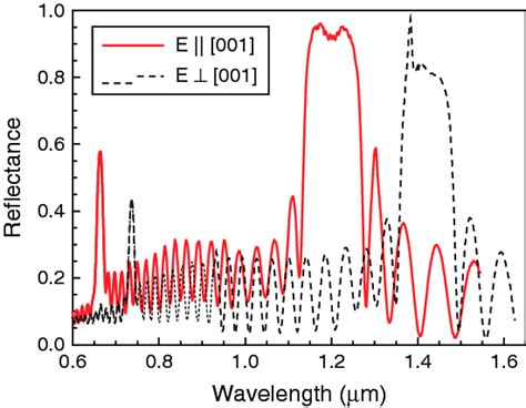 Reflection Spectra Of A Multilayer Structure Based On Anisotropic