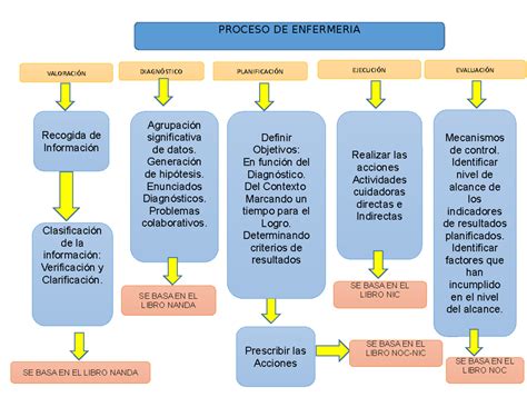 Proceso De Enfermeria Mapa Se Basa Proceso De Enfermeria ValoraciÓn