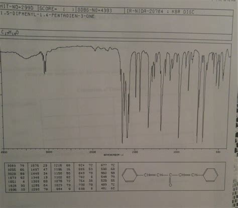 Solved Identify All The Major Peaks And Functional Groups In
