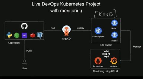 Kubernetes Prometheus Grafana Cloud Devops Monitoring Kiran Rathod