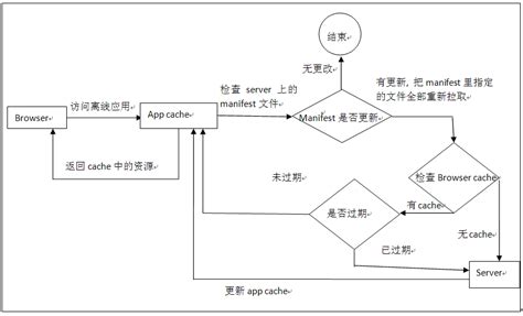 html5离线应用无法更新的定位与解决 html5定位无法使用 csdn博客