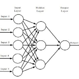 Typical Structure Of Feed Forward Artificial Neural Network Download Scientific Diagram