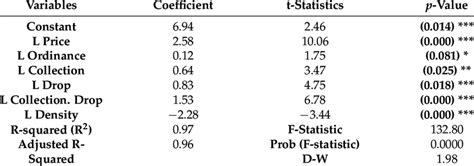 Results Of Panel Ols Estimation Download Scientific Diagram