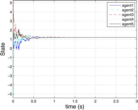 State Trajectories Of Agents Ga Download Scientific Diagram