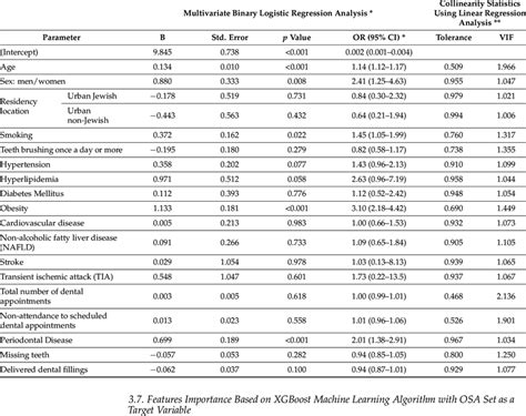 Multivariate Analysis And Collinearity Statistics With Osa As A