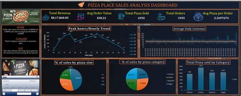 Excel Dataanalytics Dashboarddesign Pizzasalesanalysis… Rohini