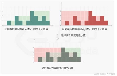 Leetcode经典题13 接雨水接雨水算法题 Csdn博客 Leetcode经典题13 接雨水接雨水算法题 Csdn博客