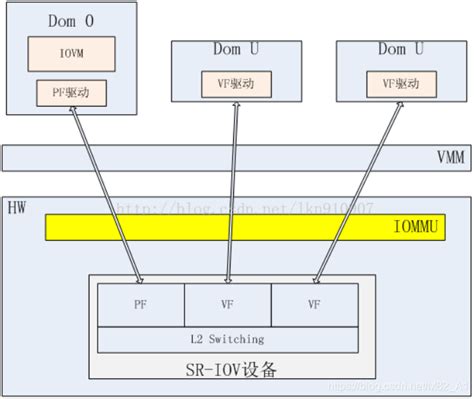 Cpu虚拟化、内存虚拟化、i O虚拟化概念 Va Pa Ma Csdn博客