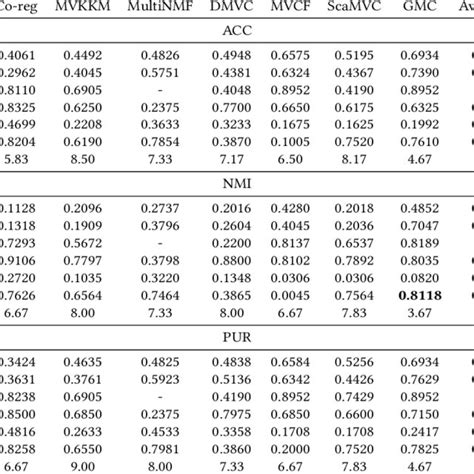 Acc Nmi And Purity Comparison Of Different Clustering Algorithms On