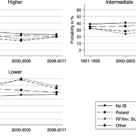 2 Estimated Occupational Class Of Persons With Foreign Citizenship In