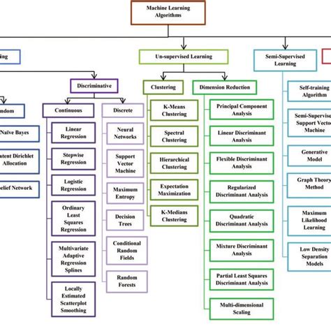 Machine Learning Ml Methods Taxonomy Download Scientific Diagram