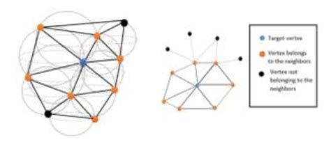 The Graph In This Figure Is Constructed Using Delaunay Triangulation