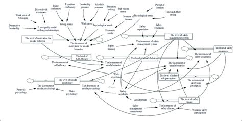 The Stock Flow Diagram Download Scientific Diagram