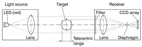 Micro Epsilon Technology Optical Precision Micrometer