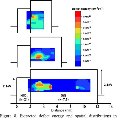 Figure 8 From Role Of Defects In The Reliability Of Hfo2si Based Spacer Dielectric Stacks For