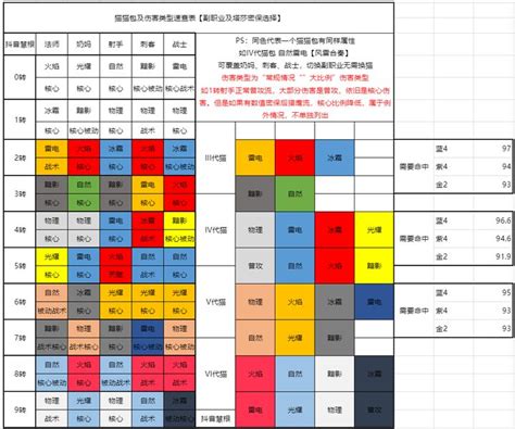 猫猫包及伤害类型速查表【副职塔莎速查】 出发吧麦芬综合讨论 Taptap 出发吧麦芬论坛