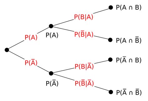 What Is A Tree Diagram In Statistics At Richard Avitia Blog