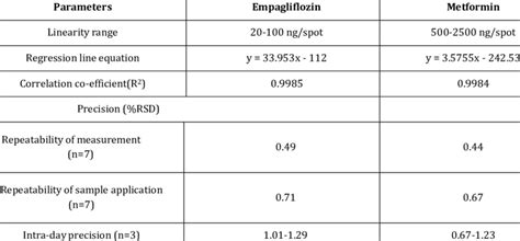Summary Of Validation Parameters For Hptlc Method For Determination Of Download Scientific