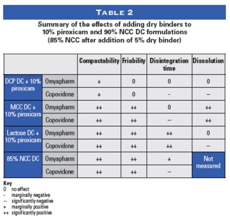 Eye On Excipients Pros And Cons Of Direct Compression Tableting Tablets And Capsules Magazine