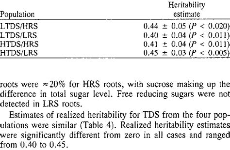 Realized Heritability Estimates ± S E Of Root Total Dissolved Solids Download Scientific