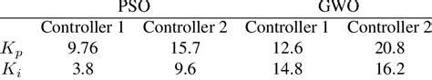 Control Parameters Using Pso And Gwo Download Scientific Diagram