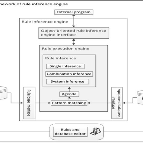 General Framework Of Rule Inference Engine The Database Provides Facts