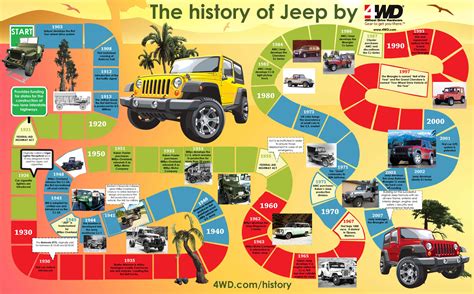 Jeep History Timeline Infographics Mania