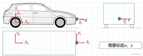 自动驾驶感知——激光雷达基本概念激光雷达点云激光雷达的标定激光雷达距离标定 Csdn博客