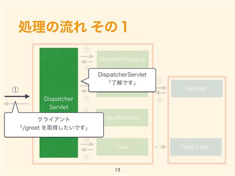 図解で学ぶ Spring MVC Architecture of Spring MVC Speaker Deck