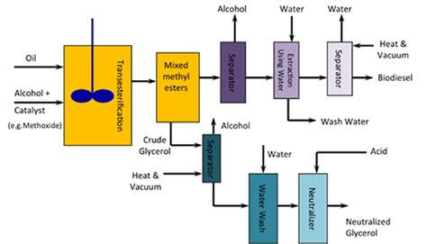 82 The Reaction Of Biodiesel Transesterification Egee 439