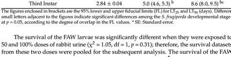 lethal dose ld regression slope and fiducial limits fl of the