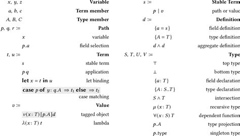 Figure 2 From A Case For Dot Theoretical Foundations For Objects With Pattern Matching And Gadt
