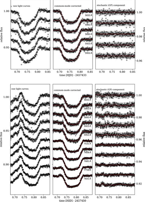 Same As Figs 4 And 5 Showing The Narrow Band Spectral Light Curves Of Download Scientific
