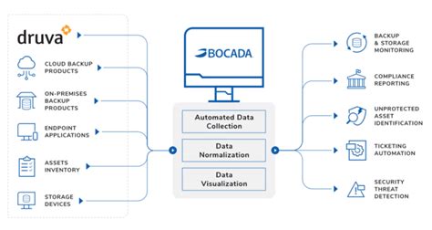 Druva Monitoring And Reporting Software Tool Bocada