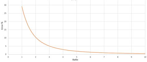 Approxfft Fastest Fft Function For Arduino 6 Steps Instructables