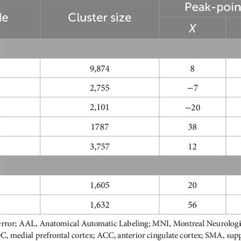 Regions With Qsm Value Differences Between Each Two Groups Voxel Wise
