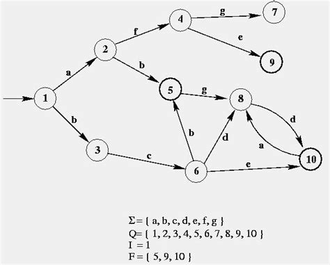 Dfa Example