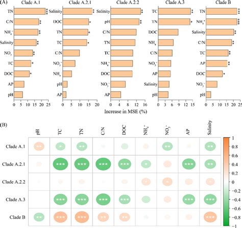 Random Forest Predictor Importance As Measured By Percent Increase In