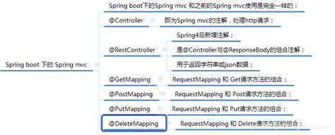 动力节点springboot笔记整理 Csdn博客