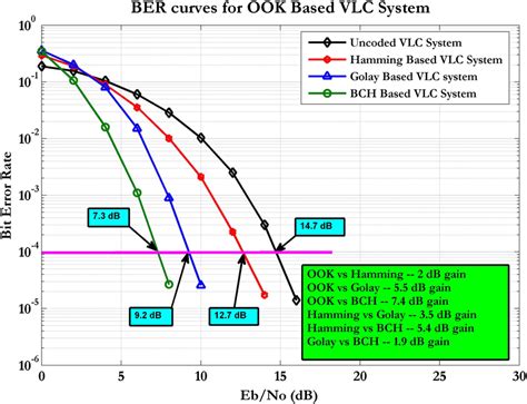 Ber Performances Of Uncoded And Coded Ook Systems Download Scientific