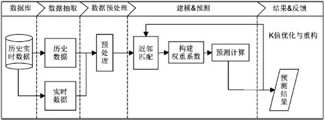 Real Time Bus Passenger Flow Prediction Method Based On Neighbor