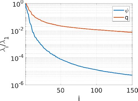 Figure 1 From A Linear Filter Regularization For Pod Based Reduced