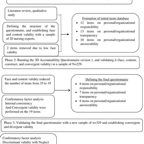 Stages Of Development And Validation Of The Instrument Download