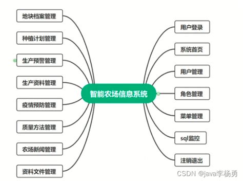 基于javaspringbootvuenodejs的智能农场管理系统详细设计和实现java 云农场项目 Csdn博客