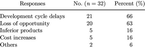 Consequences Of Unresolved Complexity Download Table