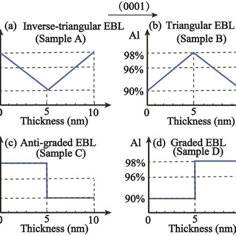 Schematic Of The A Inverse Triangular Ebl Structure Sample A B