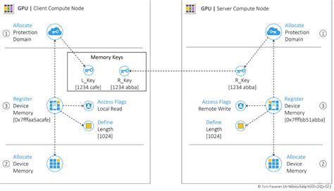 科普文：软件架构网络系列之【rdma技术实现之rocev2工作过程】 csdn博客