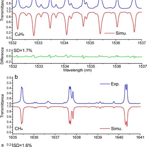 Normalized Transmission Spectra Of A 10 Cm Long Single Pass Cell Filled Download Scientific